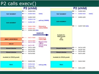 Process' Virtual Address Space in GNU/Linux | PPT