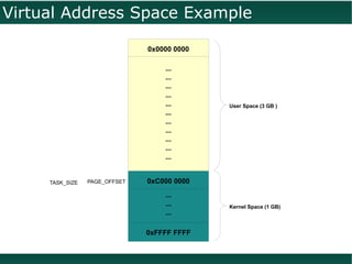 Process' Virtual Address Space in GNU/Linux | PDF