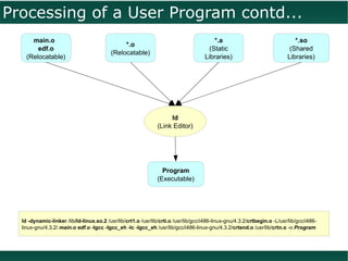 Program Structure in GNU/Linux (ELF Format) | PDF