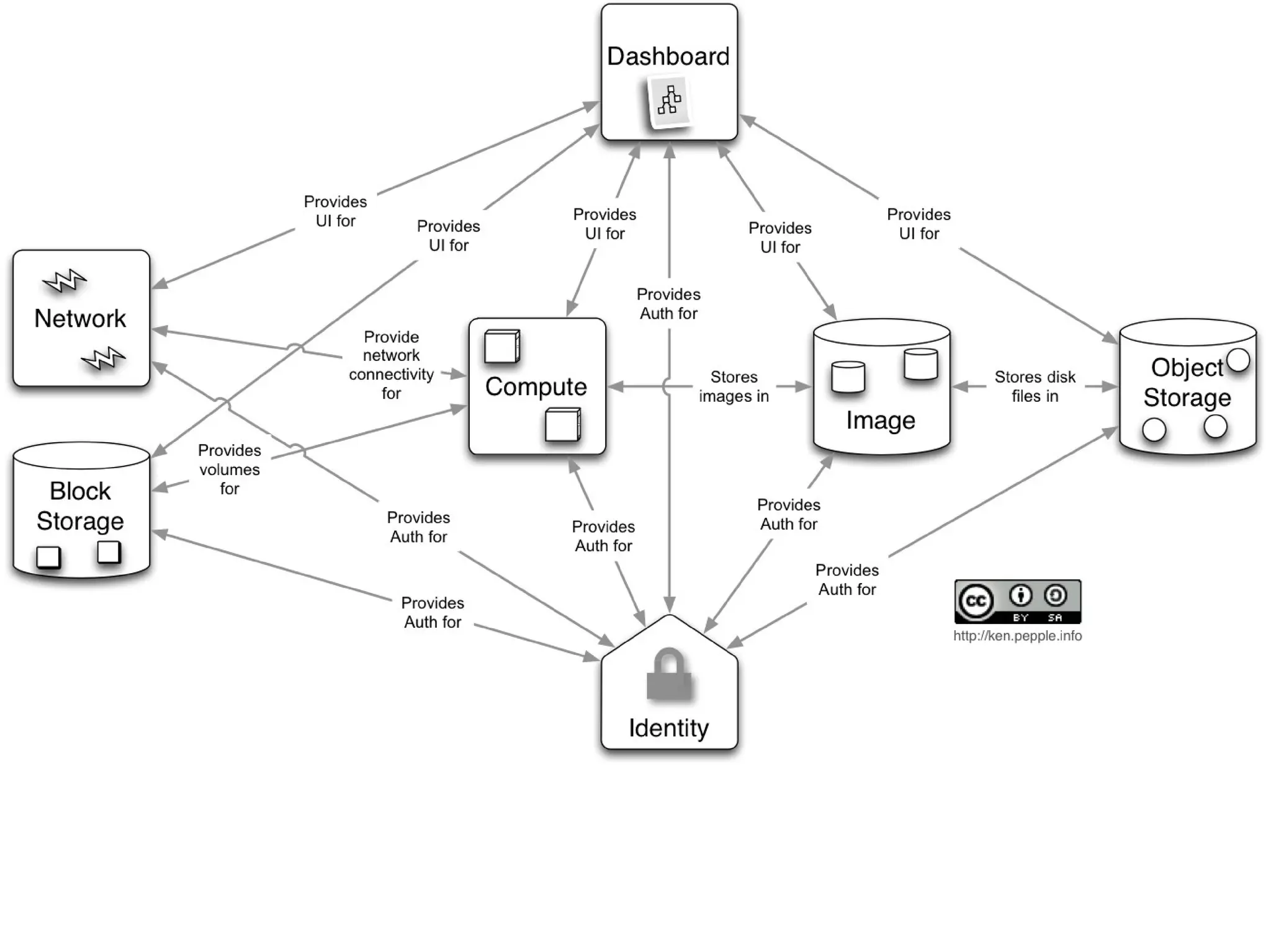 OpenStack: An introduction | PDF | Shareware and Freeware | Computer Software and Applications