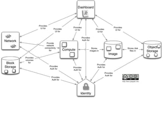OpenStack: An introduction | PDF | Shareware and Freeware | Computer Software and Applications