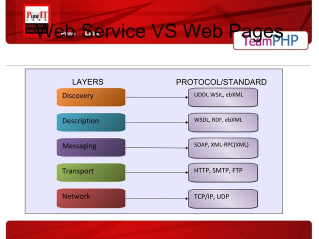 Introduction to web services and how to in php | PPT | Internet | Computing