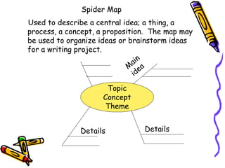 Concept Map | PPT