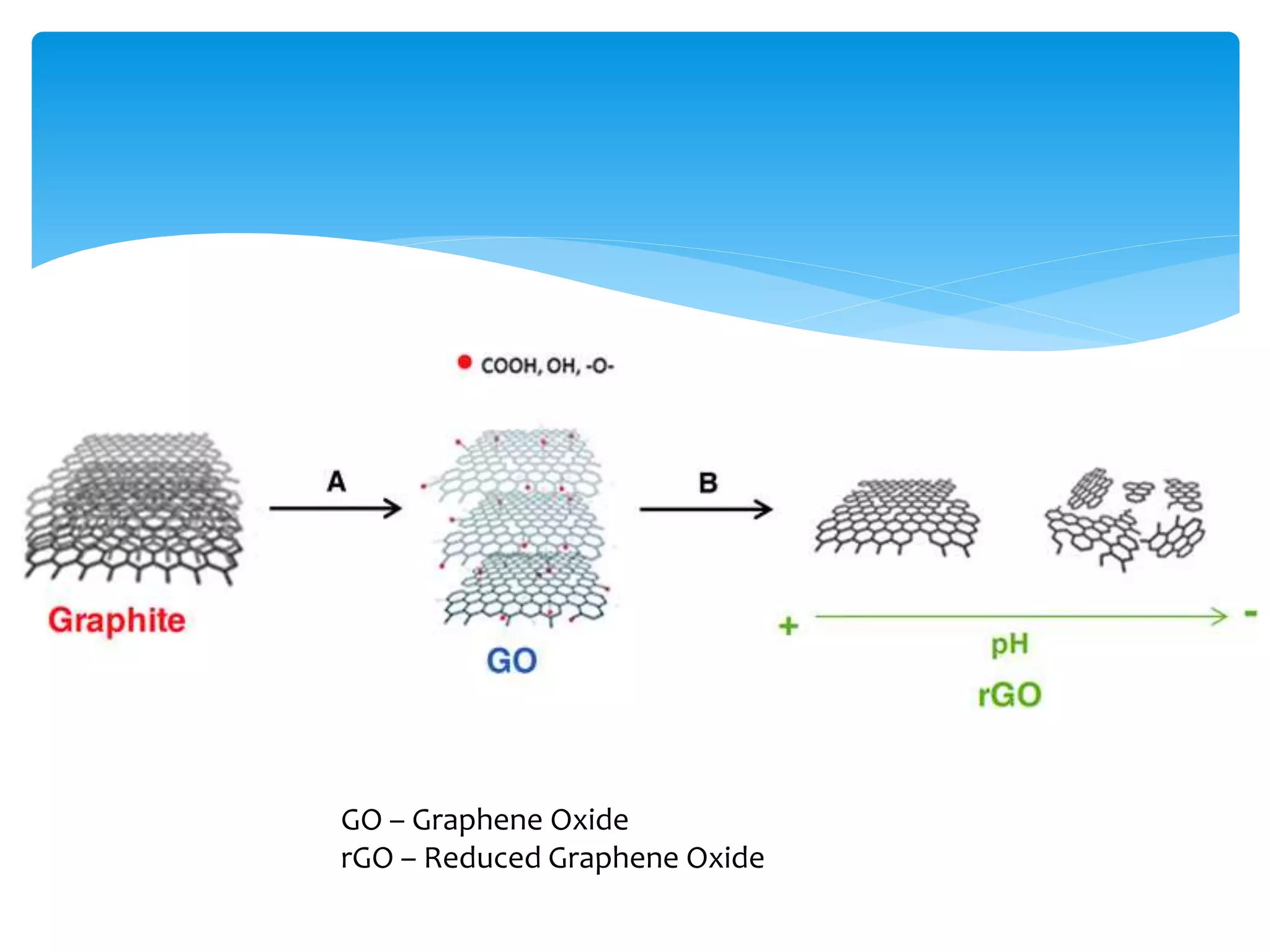 Graphene, graphene oxide chemistry aplications | PPTX