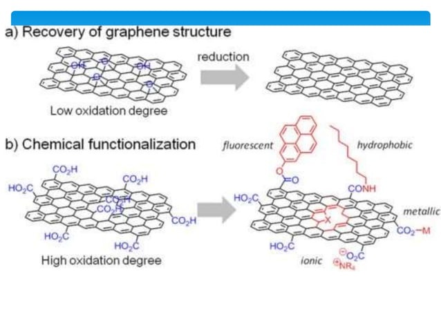 Graphene, graphene oxide chemistry aplications | PPTX | Chemistry | Science
