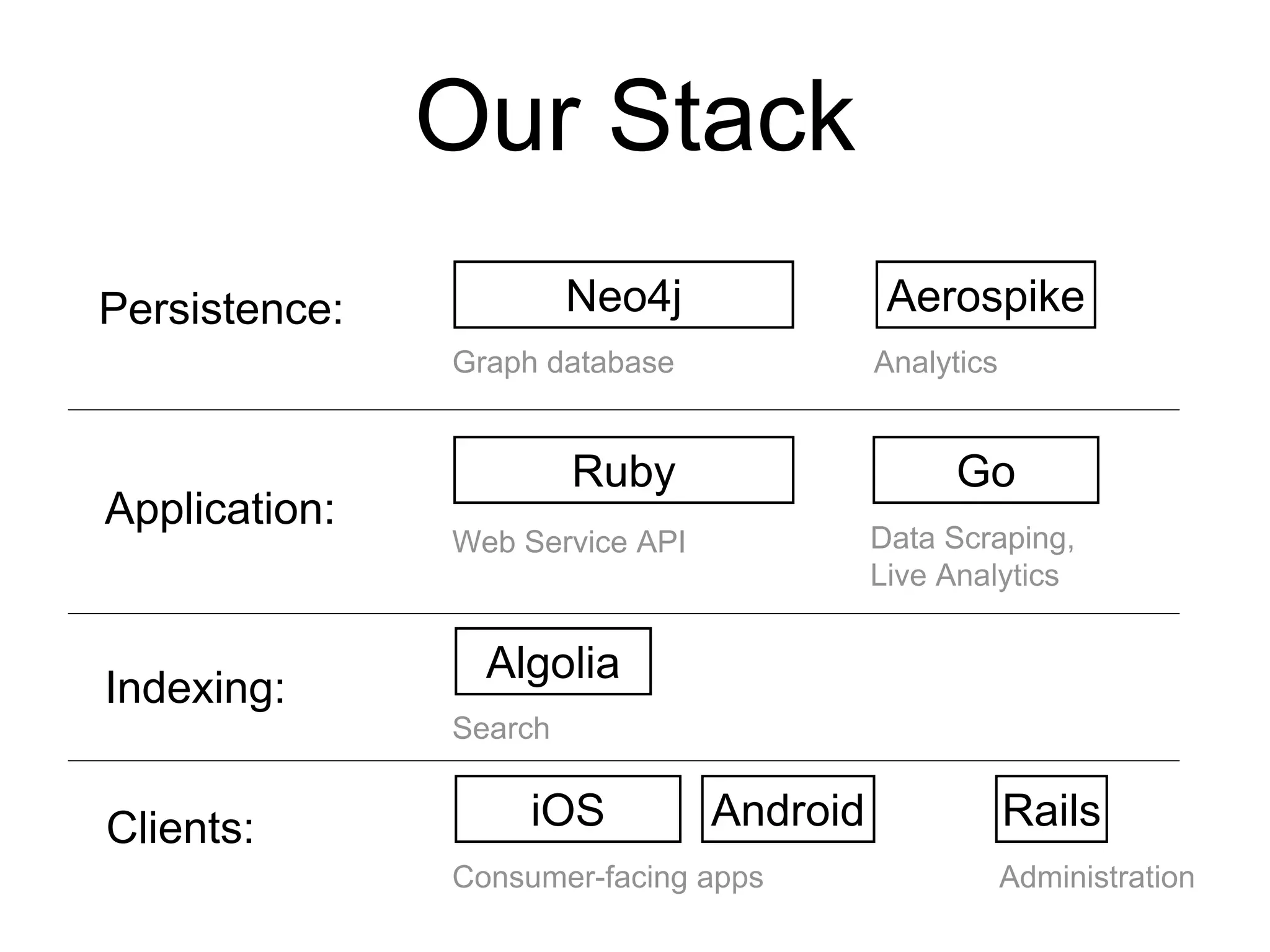 Live Analytics with Go & Aerospike | PPTX | Databases | Computer Software and Applications