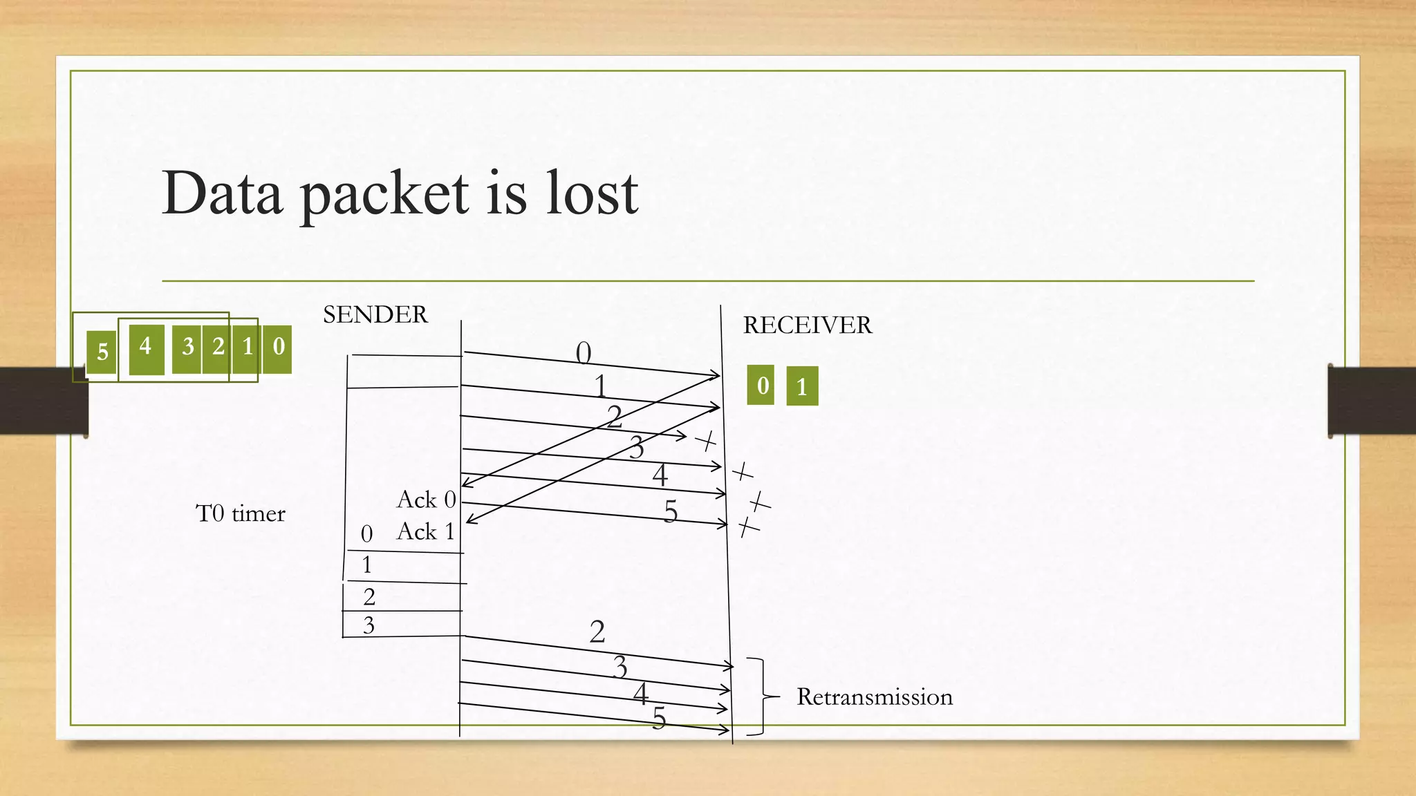 Go back-n protocol | PPTX | Computer Networking | Computing