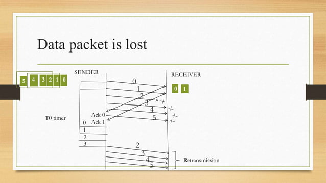 Go back-n protocol | PPTX | Computer Networking | Computing