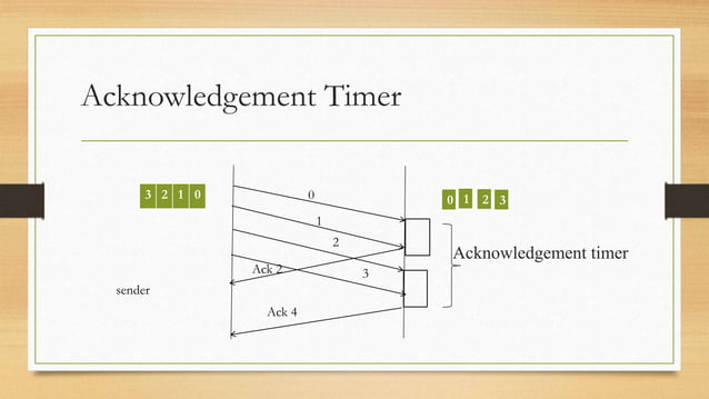 Go back-n protocol | PPTX | Computer Networking | Computing