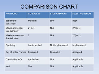 Go Back N ARQ | PPTX