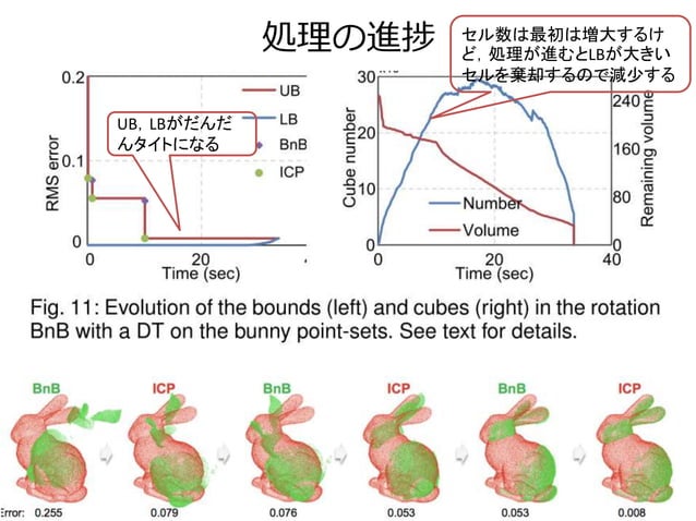 Go-ICP: グローバル最適(Globally optimal) なICPの解説