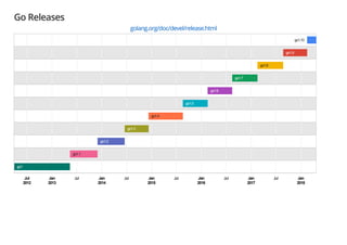 Go 1.10 Release Party - PDX Go | PPT