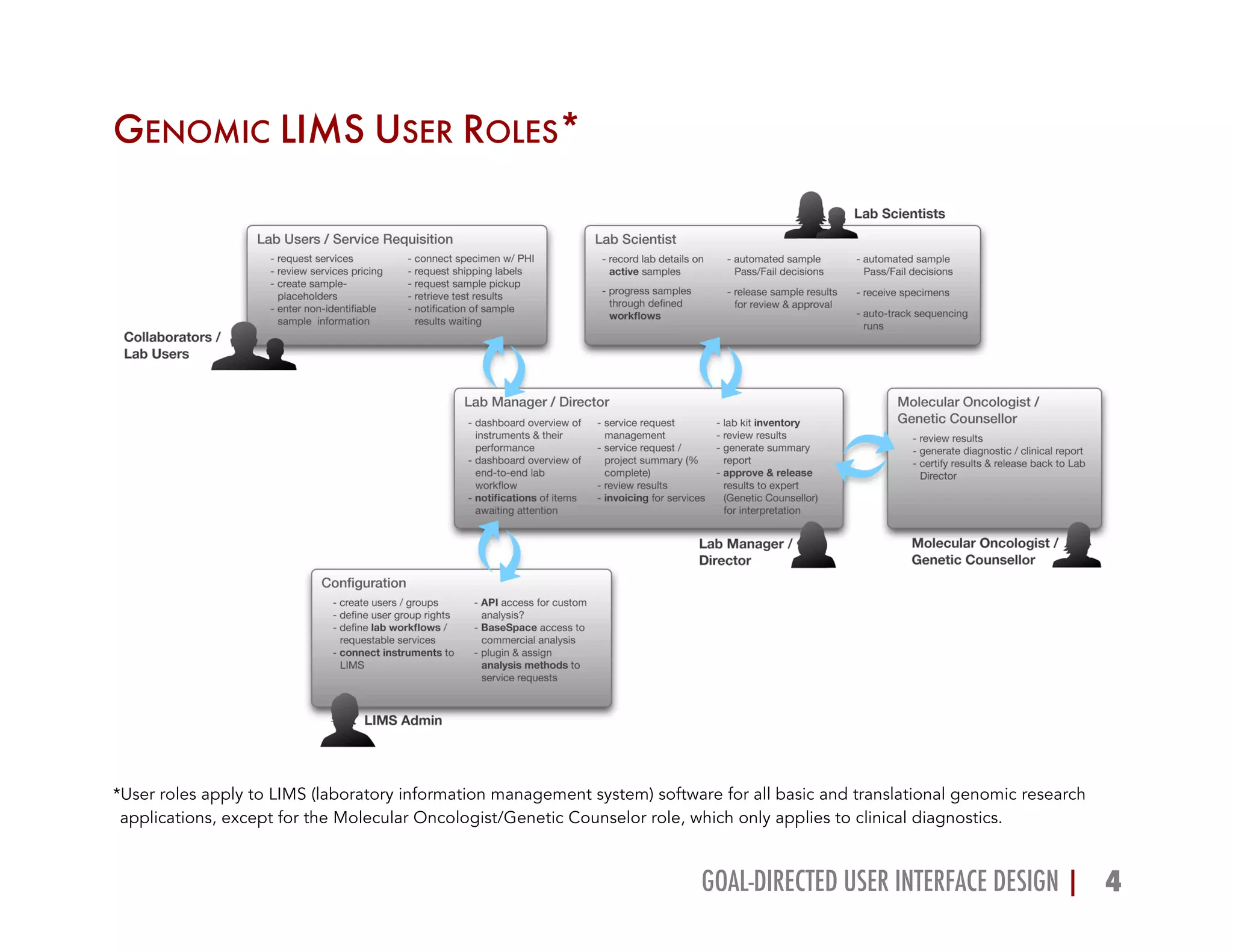 Goal Directed User Interface Design Case Study | PDF