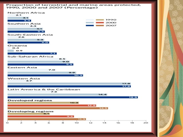 Millennium Development Goal #7 | PPT