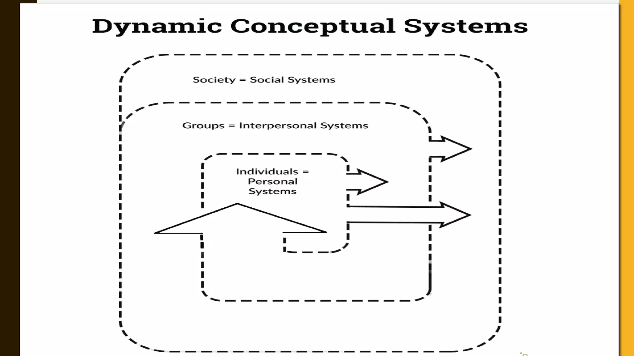 Goal attainment theory by Imogene.M.King