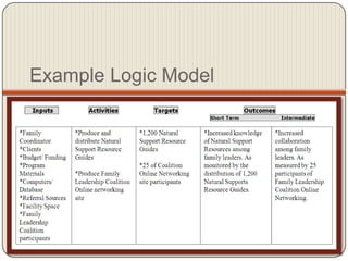 Goals, Objectives, and Logic Models | PPTX