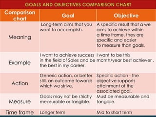 Goals and Objectives | PPTX