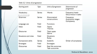 Goals and objectives in Language Teaching | PPTX