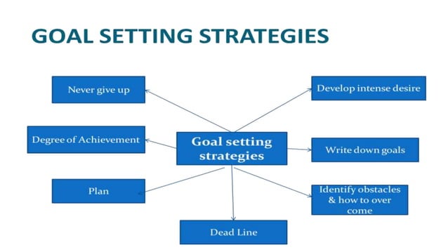 Goal setting | PPT