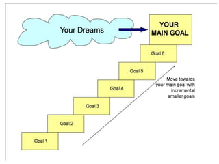 Goal setting - Identify & Execute | PPT