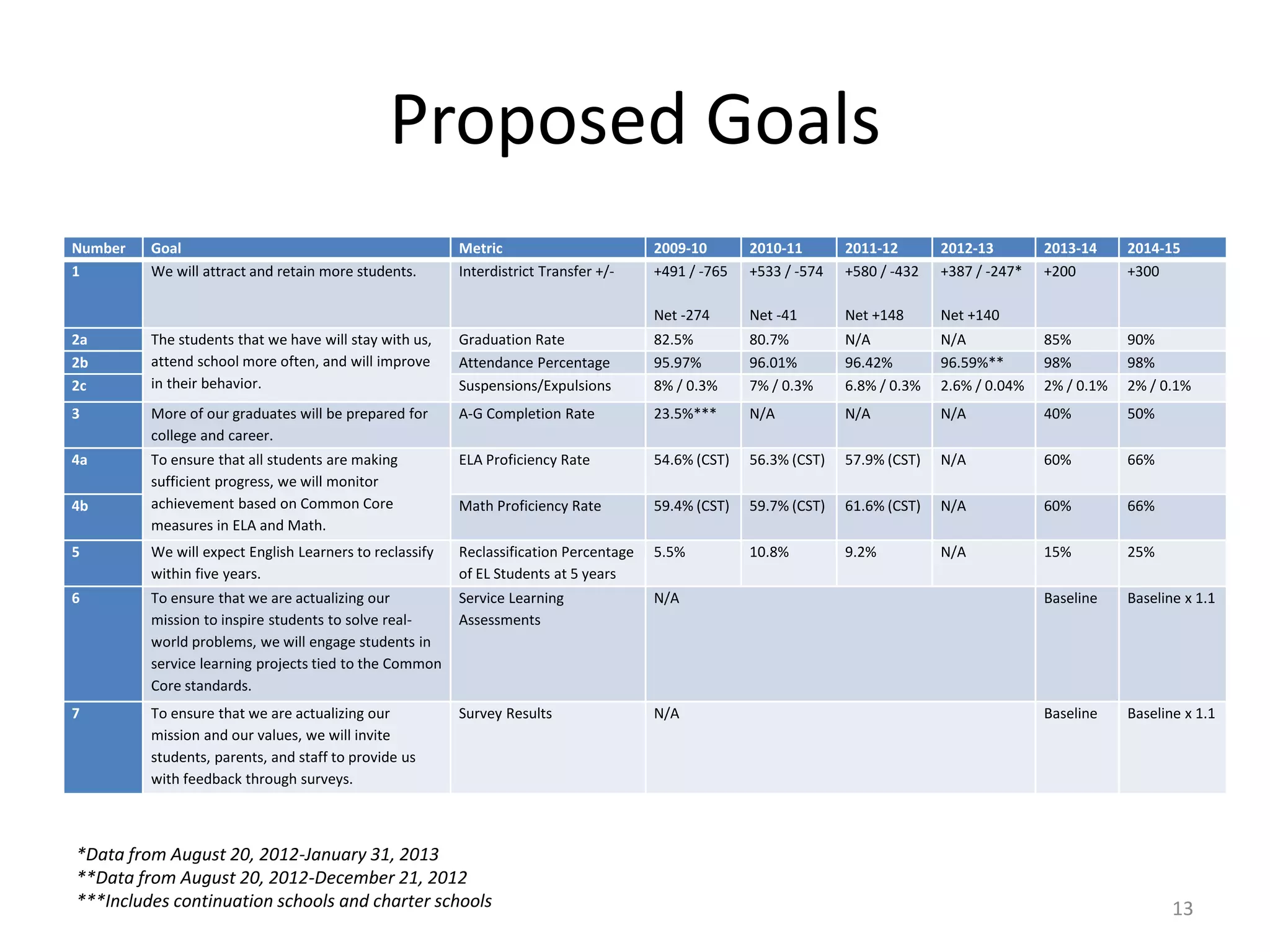 Goals Proposal | PDF