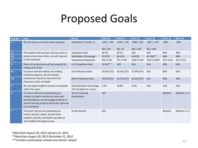 Goals Proposal | PPT