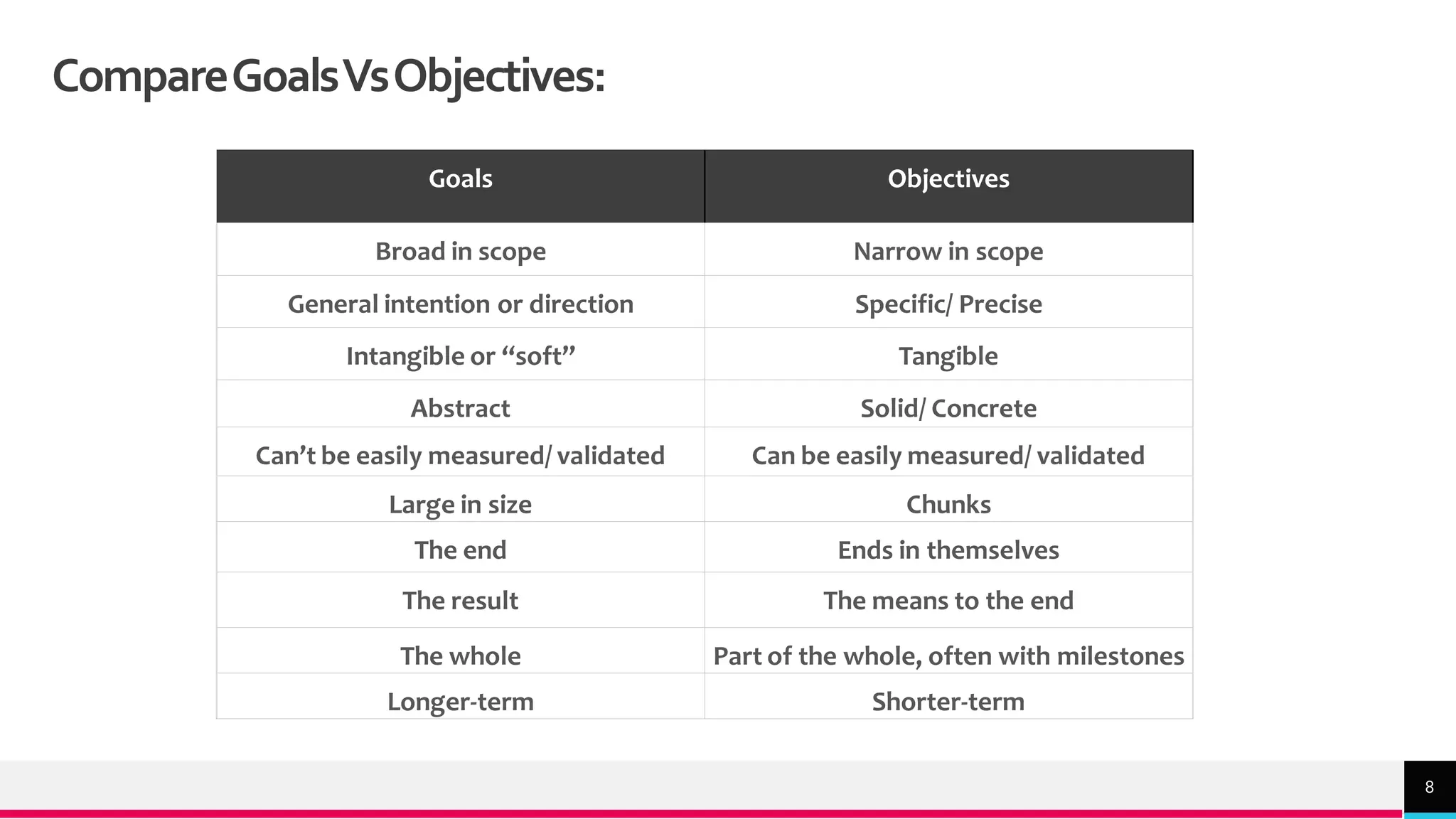 Goal vs objective vs... | PPT