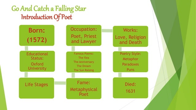 Go and Catch a Falling Star (Poem) | PPTX