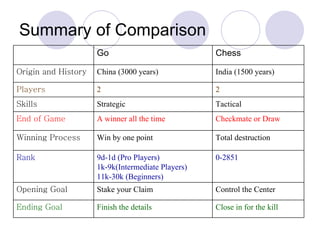 Go And Chess | PPT