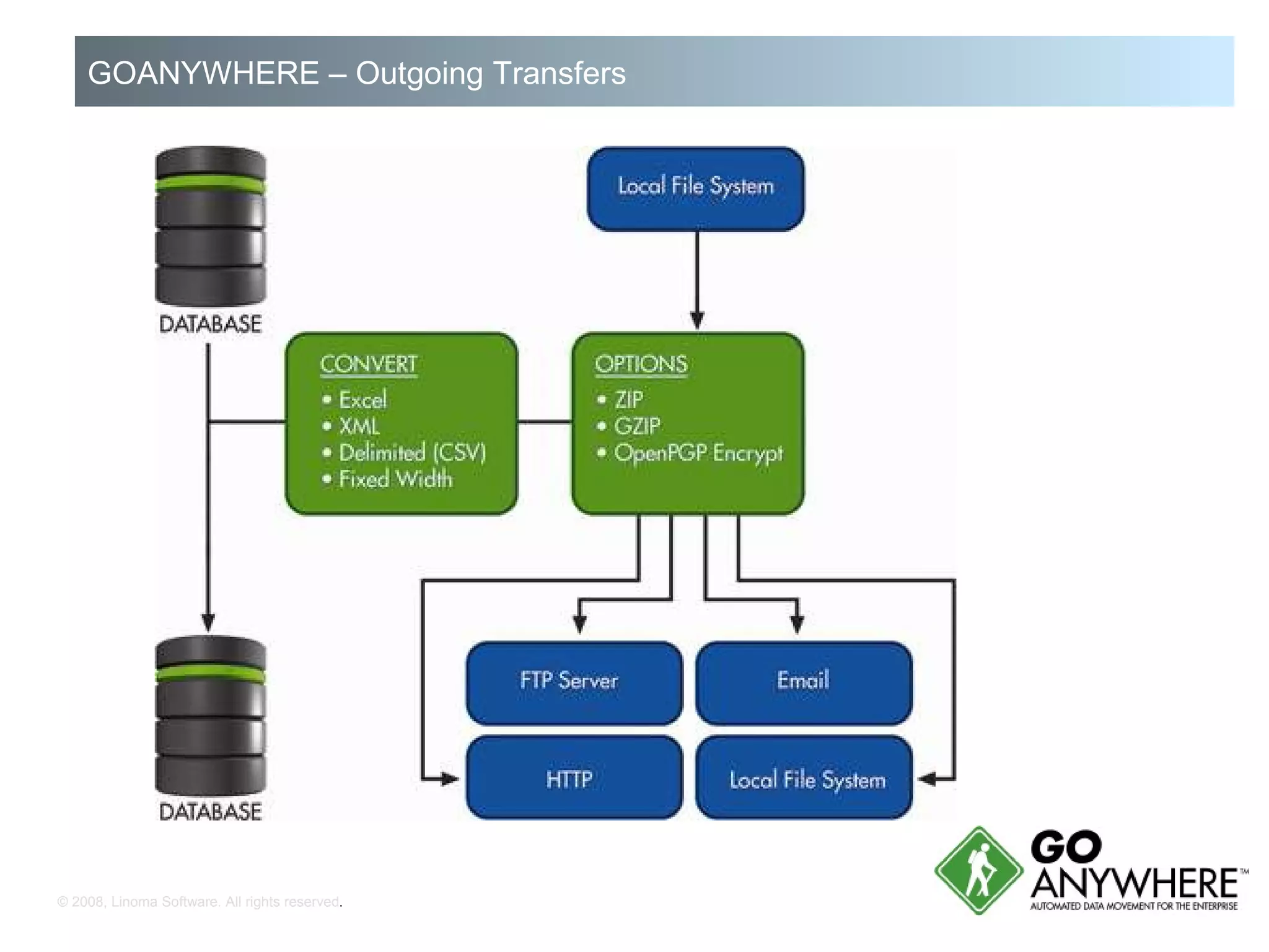 Linoma Go Anywhere | PPT