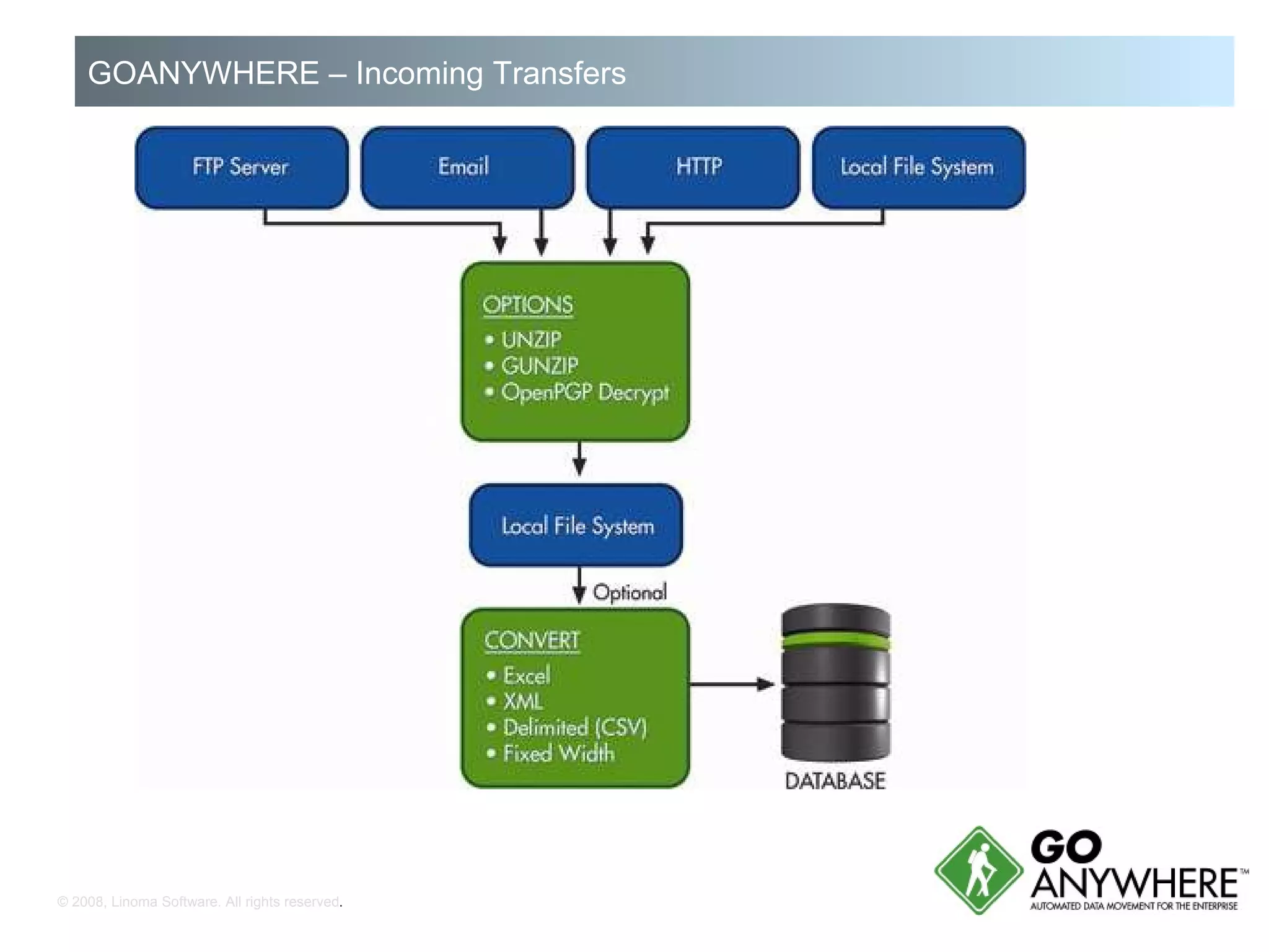 Linoma Go Anywhere | PPT