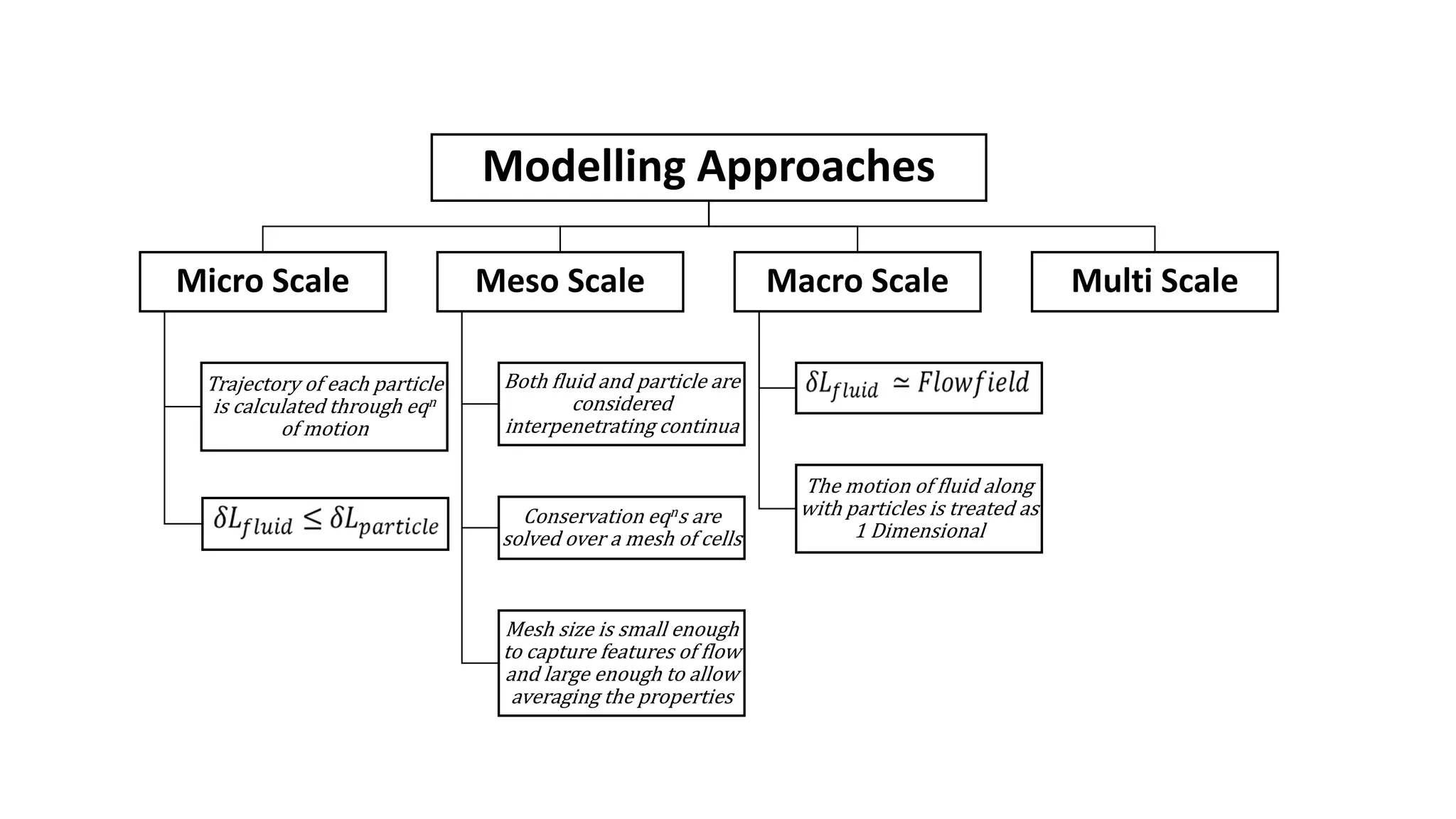 Introduction to Coupled CFD-DEM Modeling | PDF