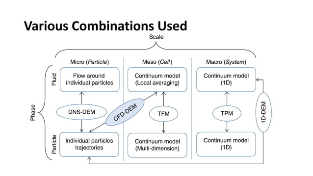 Introduction to Coupled CFD-DEM Modeling | PDF