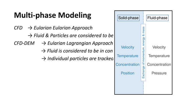 Introduction to Coupled CFD-DEM Modeling | PDF