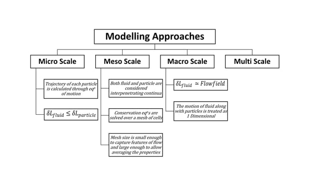 Introduction to Coupled CFD-DEM Modeling | PDF