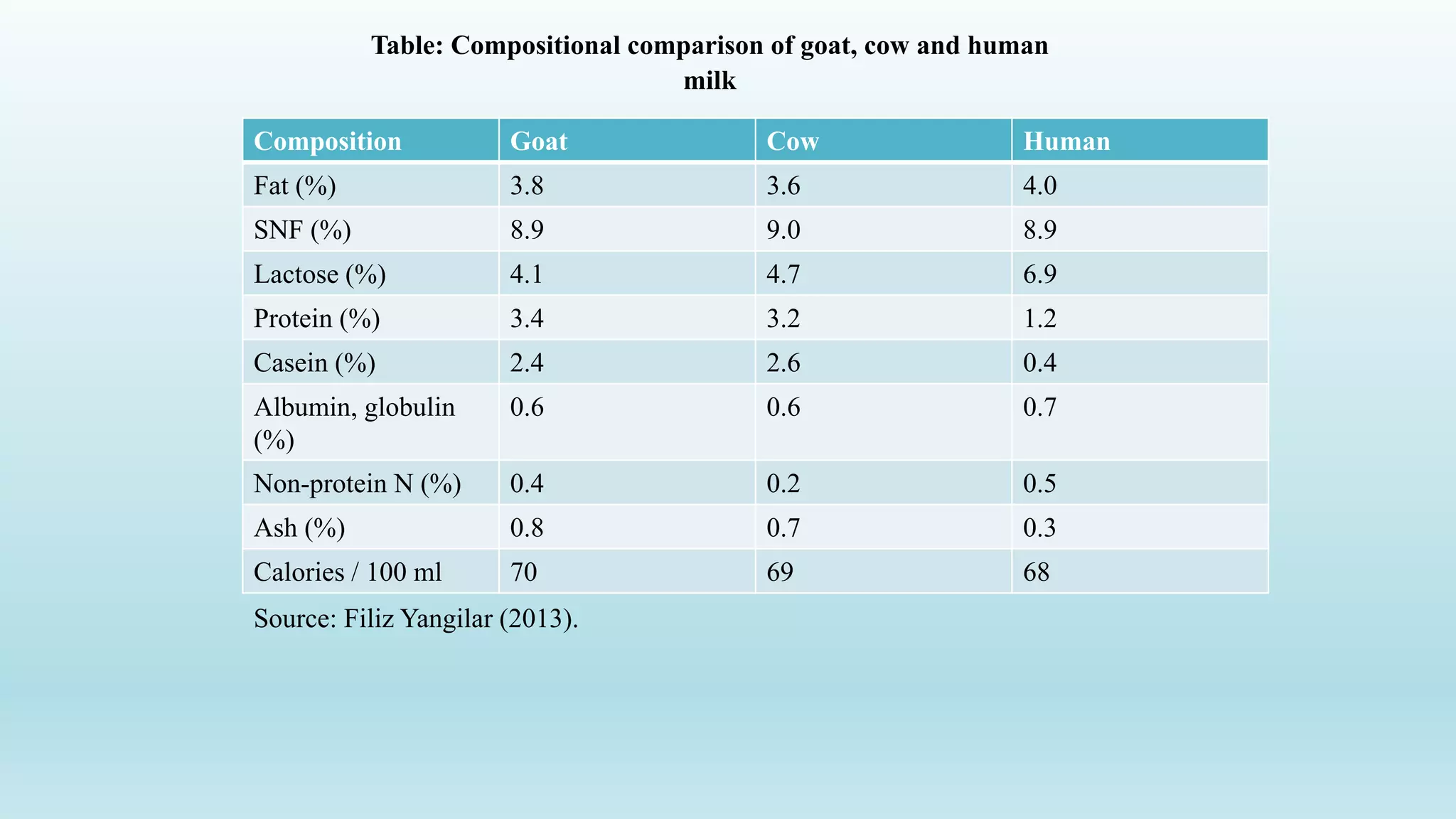 Goat's milk (GM), a booster to human immune system against diseases | PDF