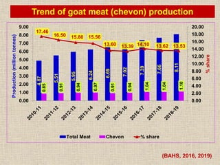 Goat production in India: an overview | PPTX