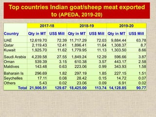 Goat production in India: an overview | PPTX