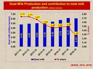 Goat production in India: an overview | PPTX