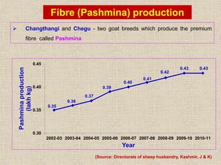 Goat production in India: an overview | PPT
