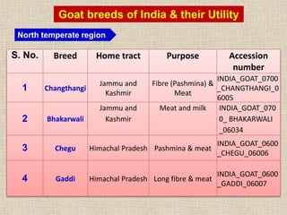 Goat production in India: an overview | PPT