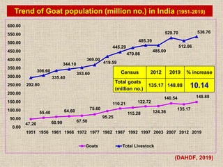 Goat production in India: an overview | PPTX