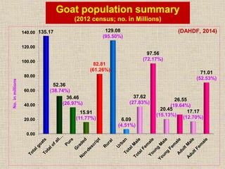 Goat production in India: an overview | PPTX