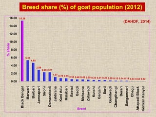 Goat production in India: an overview | PPTX