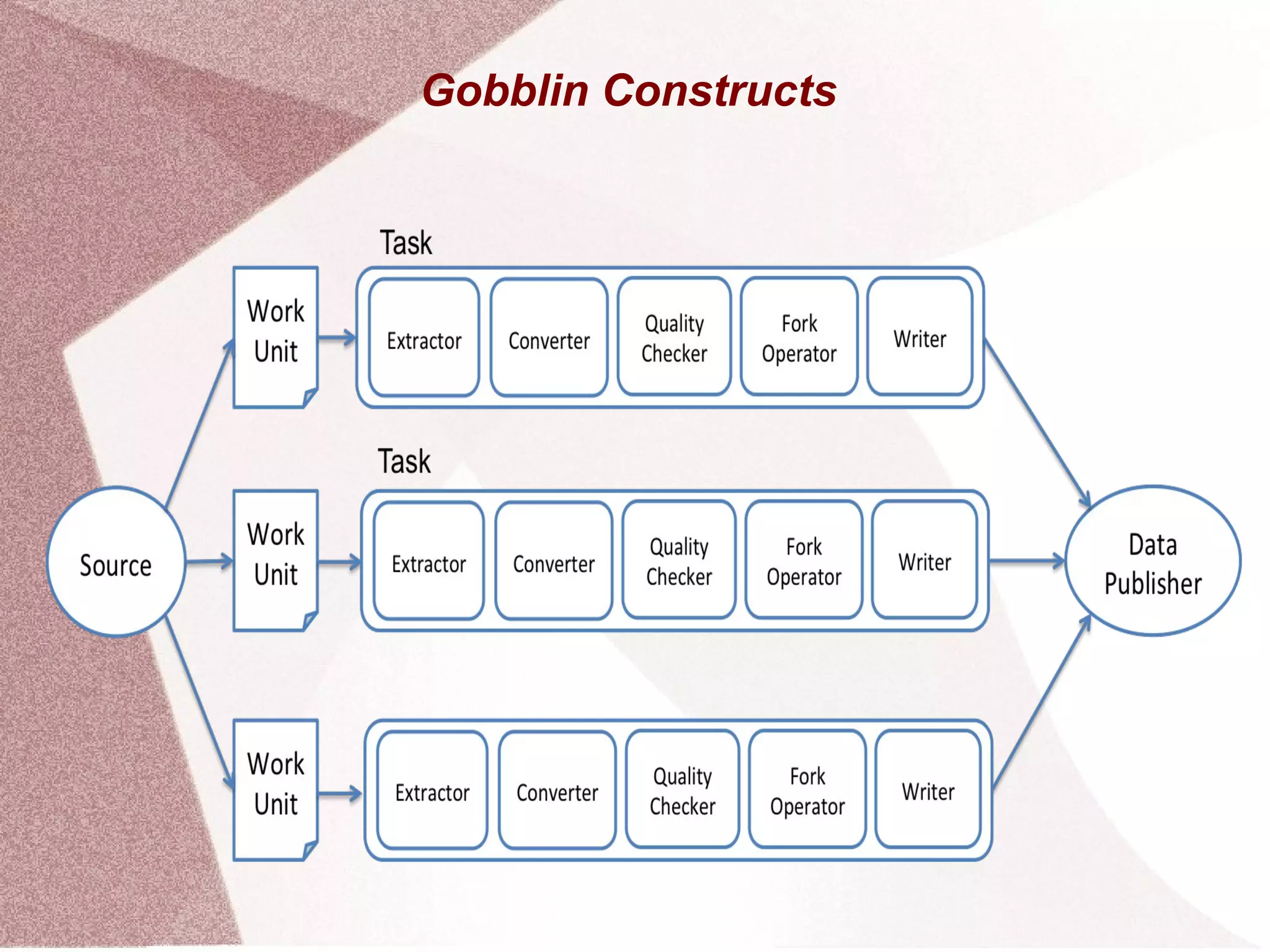 Apache Gobblin | PPT