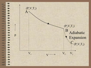 Project on Carnot Engine | PDF