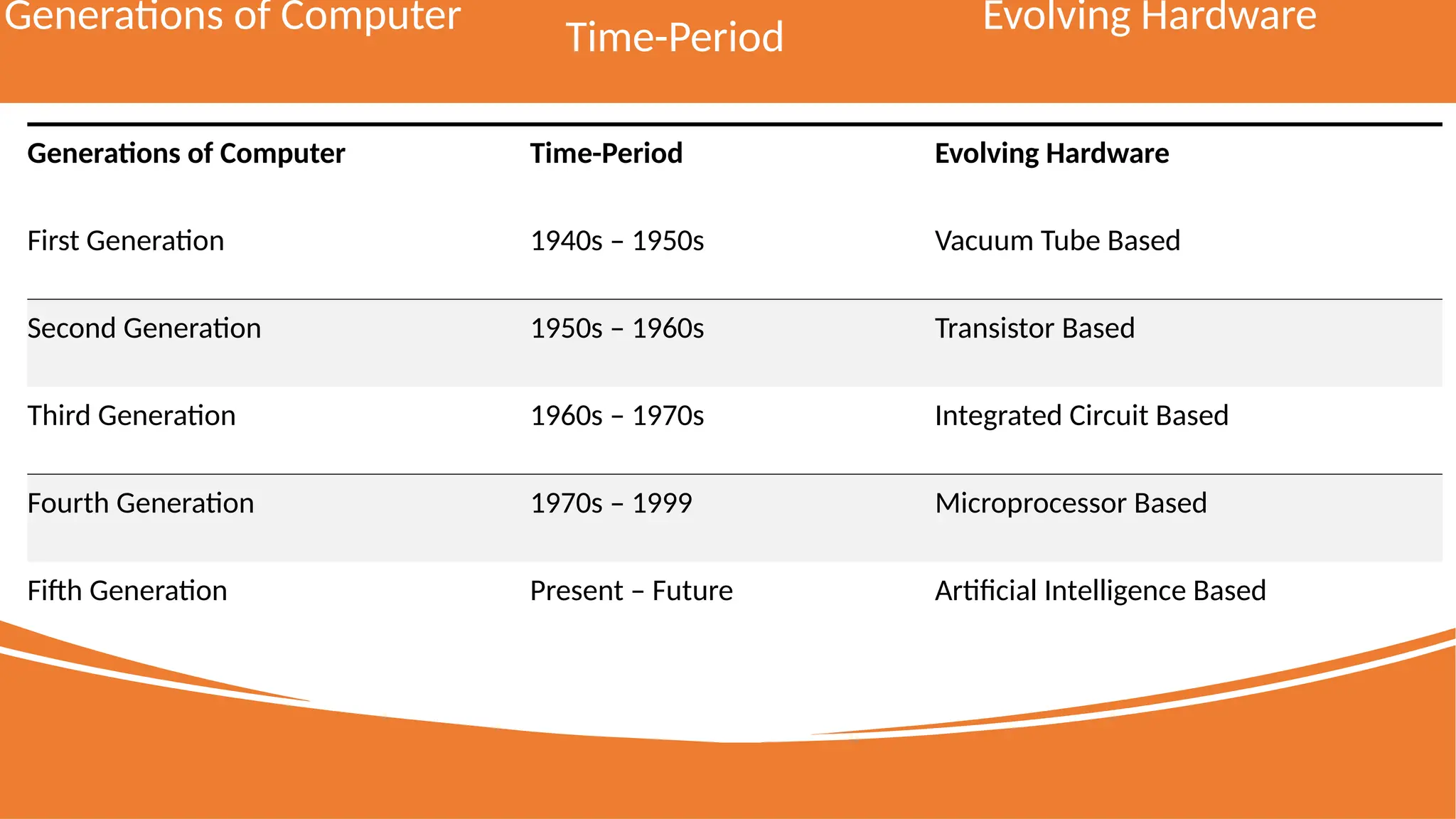 Generation of computers and Its Evolution ppt | PPT