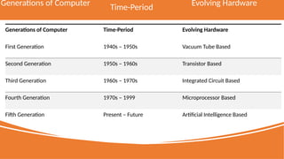 Generation of computers and Its Evolution ppt | PPTX