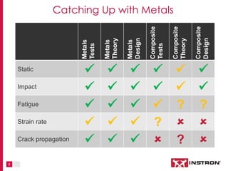 Composites on the Move: The Need for Dynamic Testing | PDF