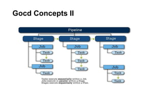 Gocd – Kubernetes/Nomad Continuous Deployment | PPT